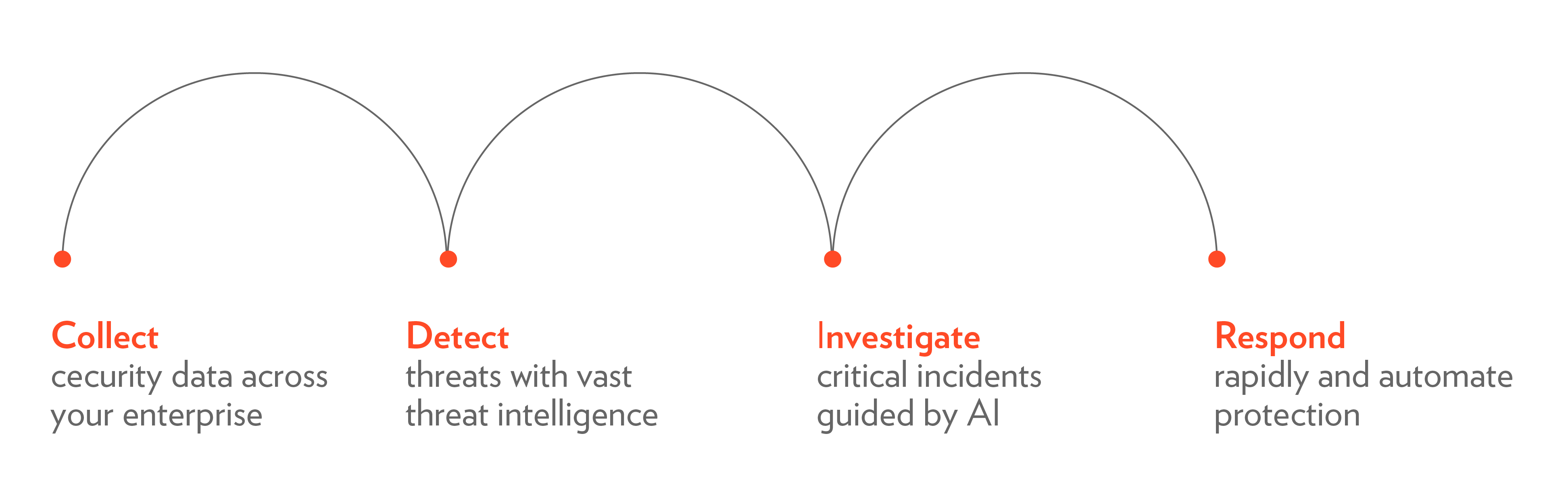 Instant Benefits From Azure Sentinel